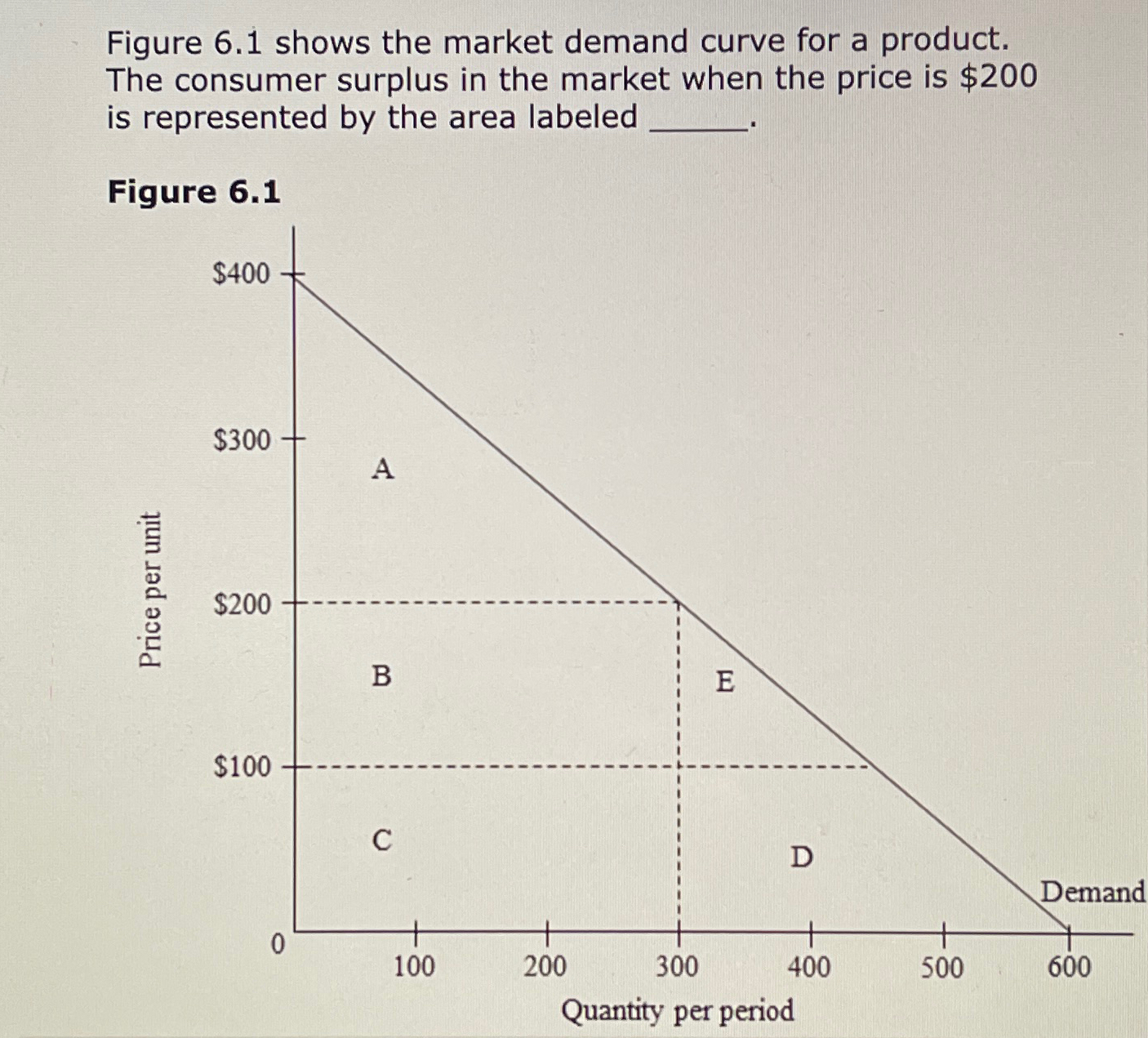 Solved Figure 6.1 ﻿shows the market demand curve for a | Chegg.com