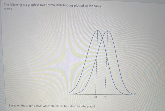 Solved The following is a graph of two normal distributions | Chegg.com