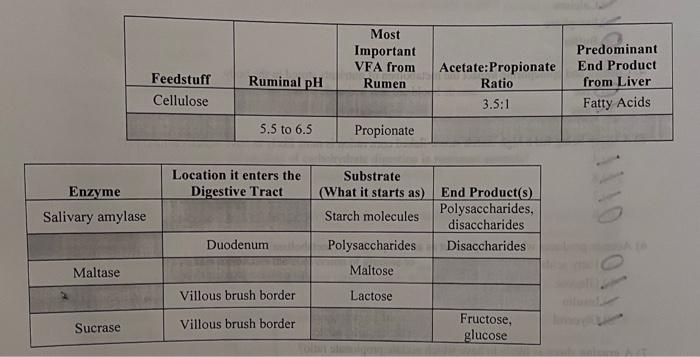 Solved Most Important VFA from Rumen Ruminal pH Feedstuff | Chegg.com