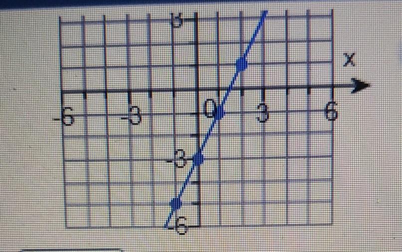 Solved Use the graph of the function f(x) to find x such | Chegg.com