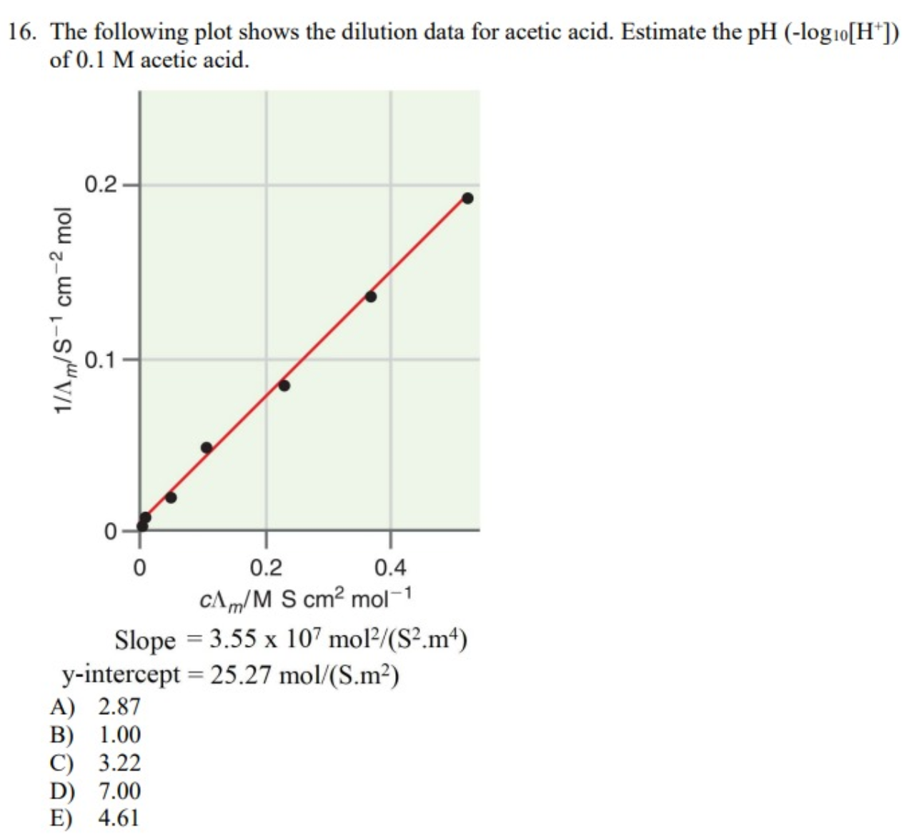 Solved The following plot shows the dilution data for acetic | Chegg.com
