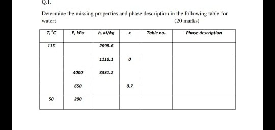 Solved Q.1. Determine the missing properties and phase | Chegg.com