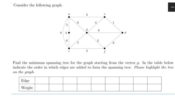Solved Consider the following graph. ... 3 6 4 5 5 d 9 8 b 9 | Chegg.com