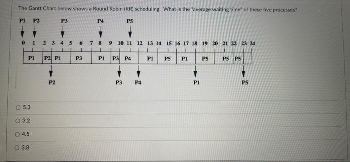 Solved The Gantt Chart below shows a Round Robin (RR) | Chegg.com