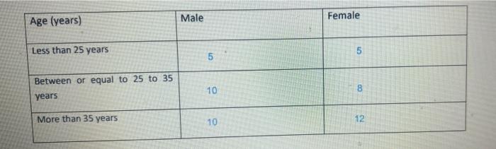 Solved Age (years) Less than 25 years Between or equal to 25 | Chegg.com