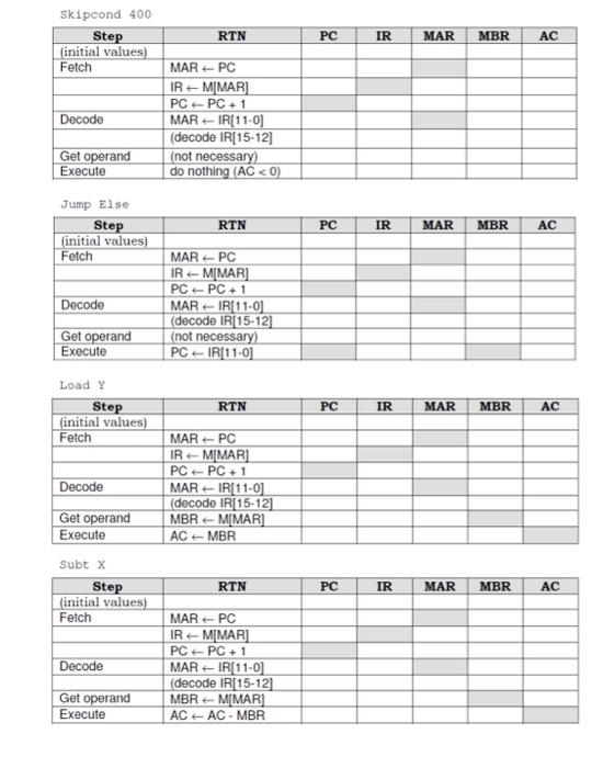 Solved Skipcond 400 Jumn Else Load Y Subt xProvide a trace | Chegg.com