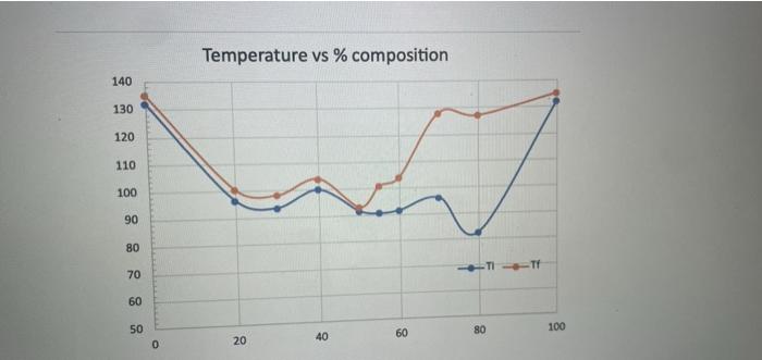 Solved From the phase diagram of temperature vs. % | Chegg.com