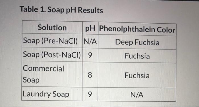 Table 1. Soap pH Results Solution pH Phenolphthalein | Chegg.com