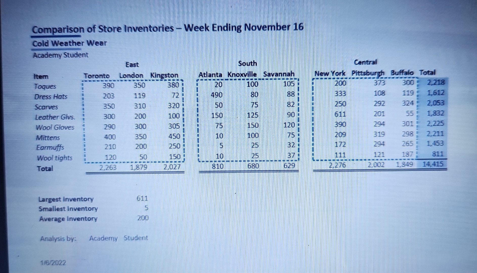 Comparison of Store Inventories - ﻿Week Ending | Chegg.com