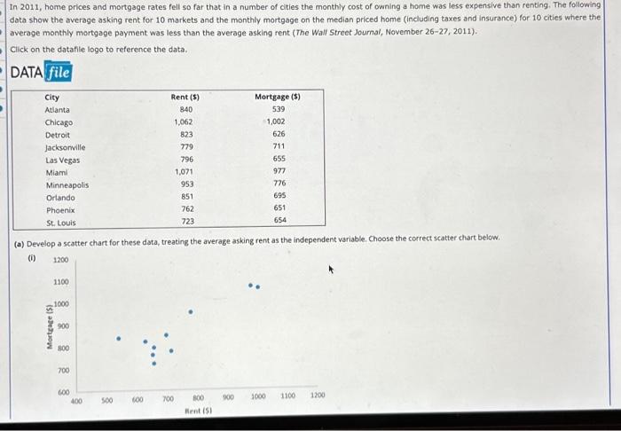 Rent (\$)Does a simple linear regression model appear | Chegg.com