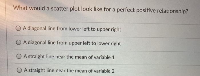 Solved What Would A Scatter Plot Look Like For A Perfect Chegg