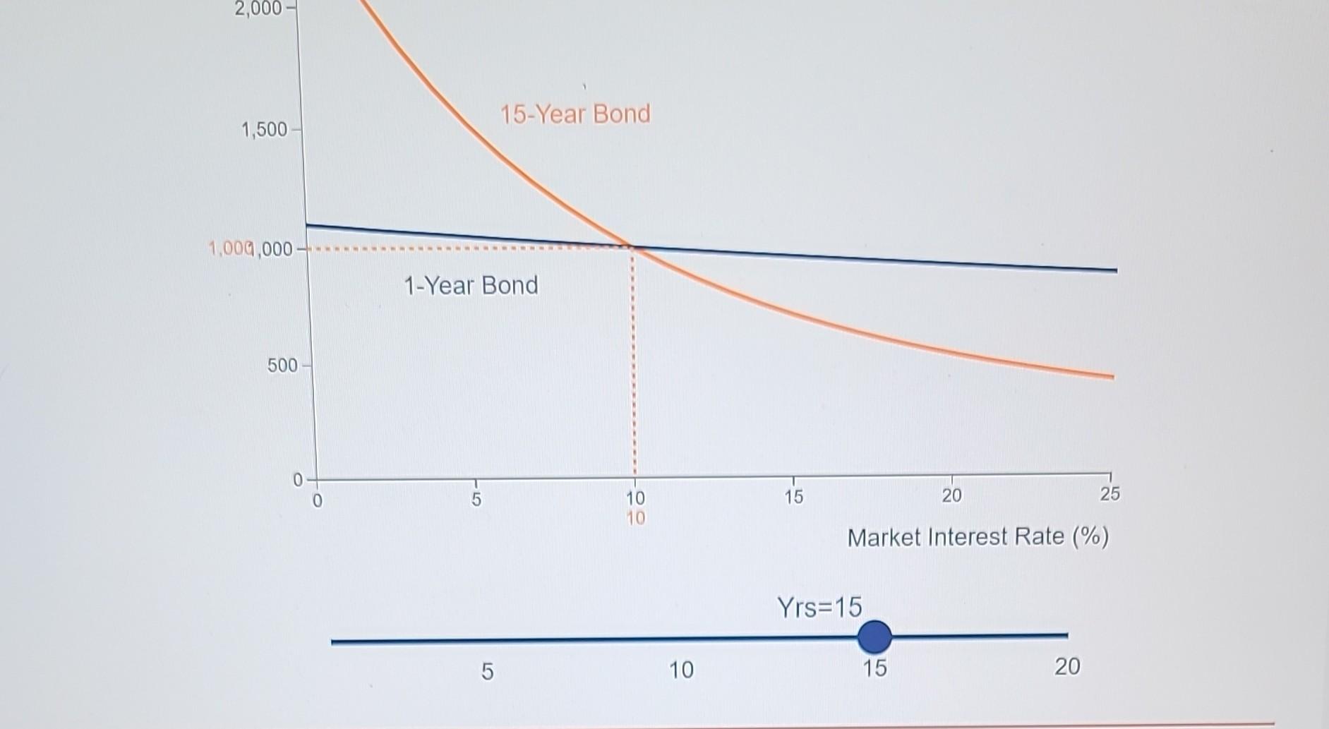 Solved This graph shows the value of 10% coupon bonds of | Chegg.com