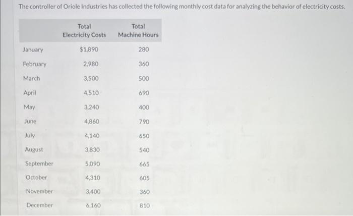 Solved The controller of Oriole Industries has collected the | Chegg.com