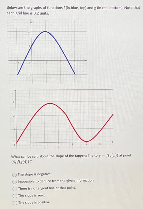 Solved Below are the graphs of functions f (in blue, top) | Chegg.com