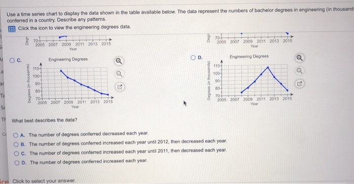Solved Use a time series chart to display the data shown in | Chegg.com