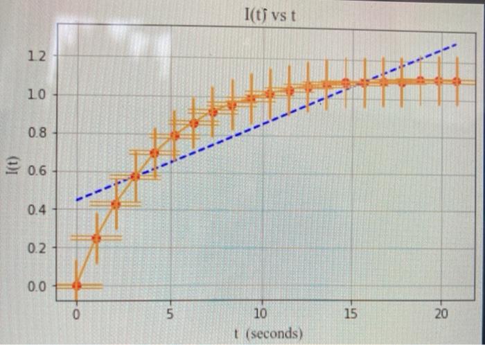 Solved I(tj vst 12 10 0.8 0.6 0.4 0.2 0.0 0 5 15 20 10 t | Chegg.com