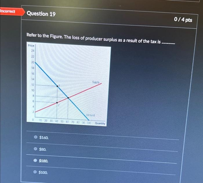 Solved Refer to the Figure. The loss of producer surplus as | Chegg.com