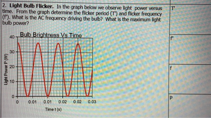 Solved T 2. Light Bulb Flicker. In the graph below we | Chegg.com