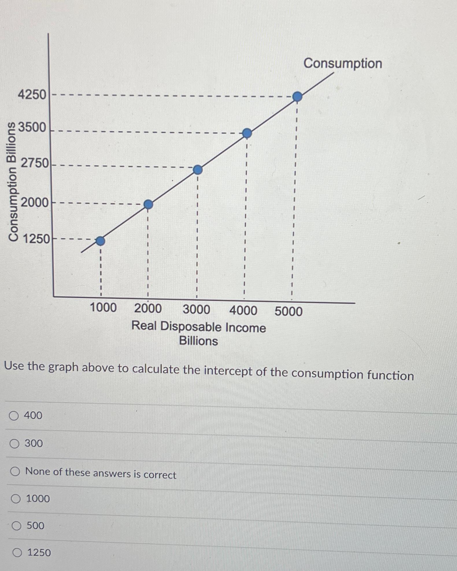 Solved Use the graph above to calculate the intercept of the | Chegg.com