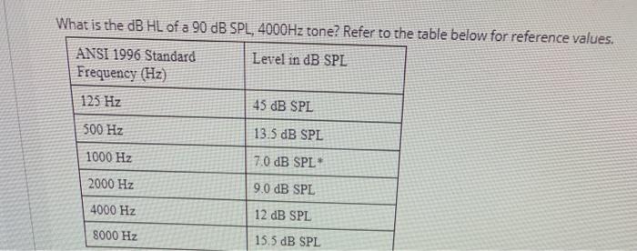 Solved What is the dB HL of a 90 dB SPL, 4000Hz tone? Refer | Chegg.com