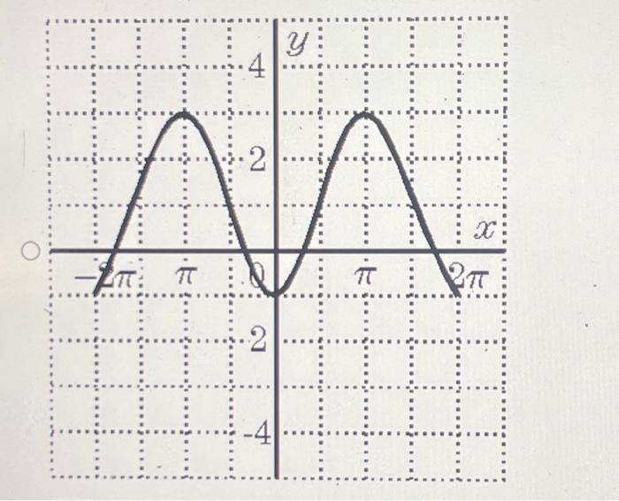 Solved The graph of the function y=−2cosx+1 where −2π≤x≤2π | Chegg.com