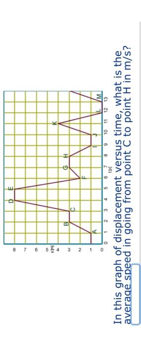 Solved In this graph of displacement versus time, what is | Chegg.com
