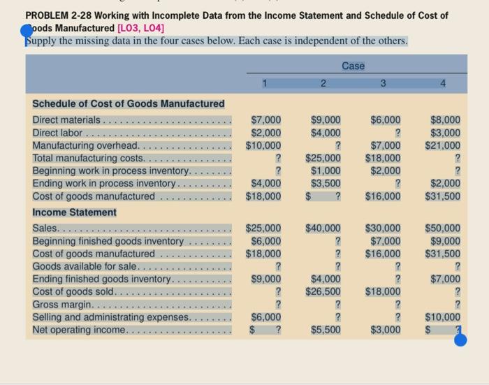Solved PROBLEM 2-28 Working with Incomplete Data from the | Chegg.com