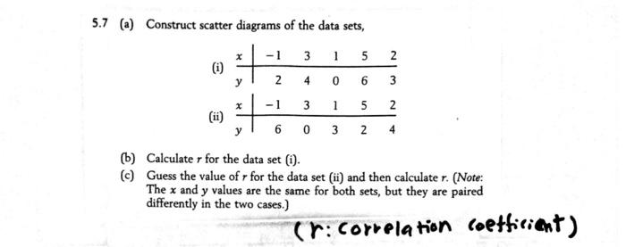 Solved 7 (a) Construct scatter diagrams of the data sets, (i | Chegg.com