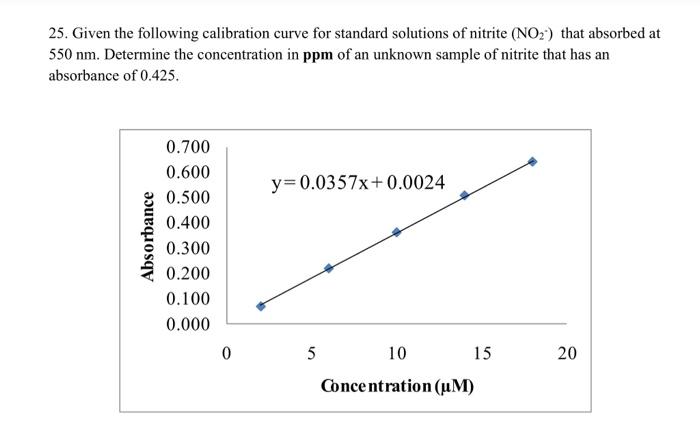 Solved 25. Given the following calibration curve for | Chegg.com