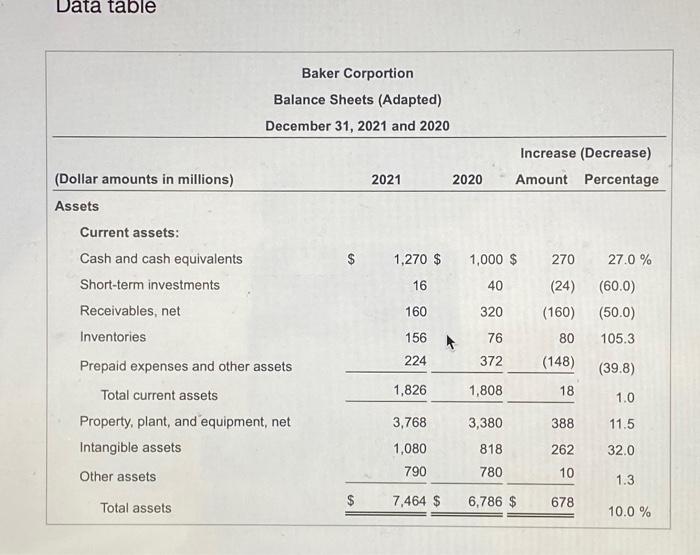 Solved The Baker 2021 income statement and balence sheet | Chegg.com