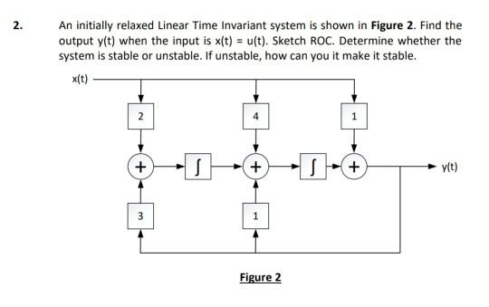 Solved 2. An initially relaxed Linear Time Invariant system | Chegg.com