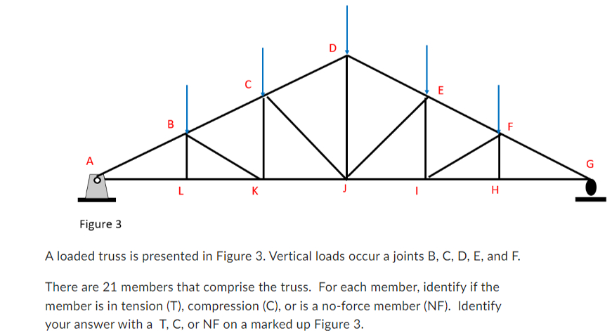 Solved Figure 3A loaded truss is presented in Figure 3. | Chegg.com