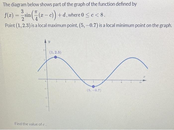 Solved The diagram below shows part of the graph of the | Chegg.com