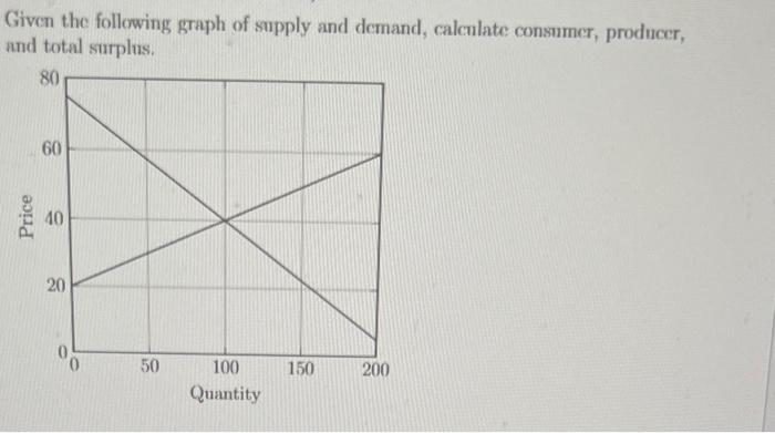 Solved Given the following graph of supply and demand, | Chegg.com