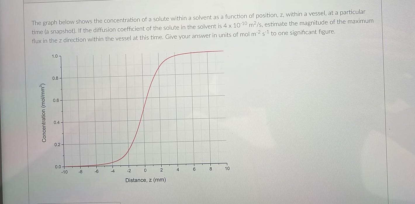 Solved The graph below shows the concentration of a solute | Chegg.com