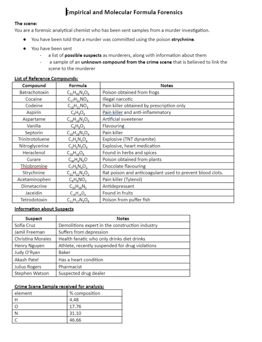 Empirical and Molecular Formula Forensics Assessment | Chegg.com