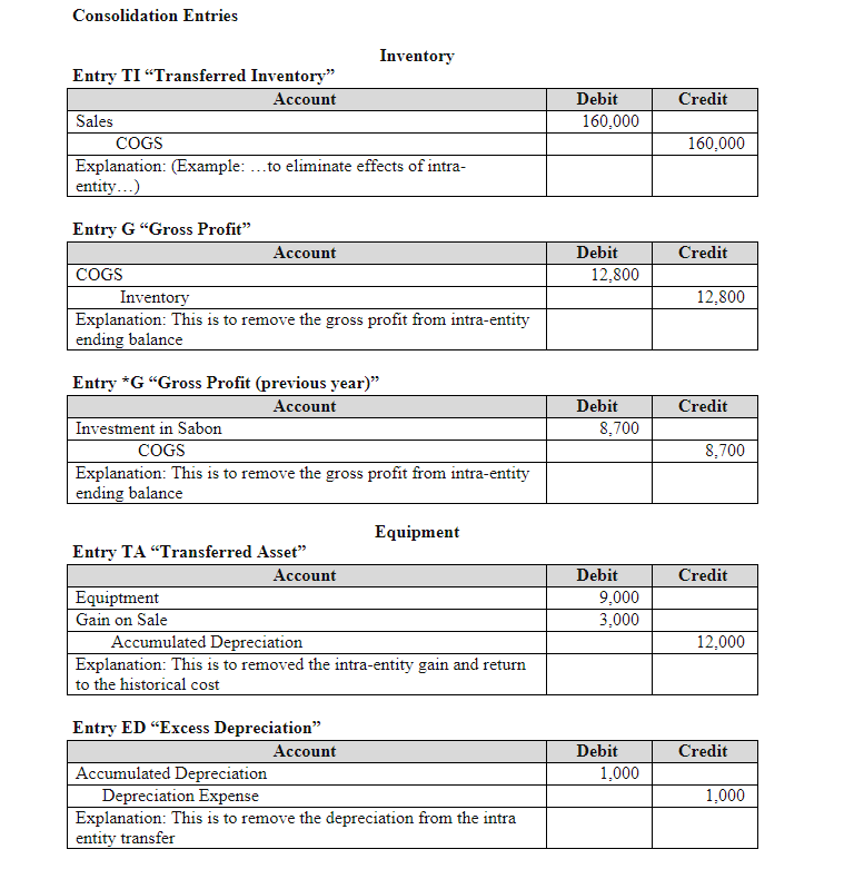 Based on the following entries, complete the | Chegg.com
