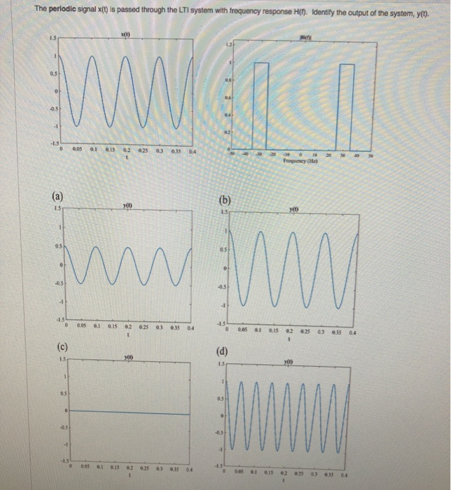 Solved The periodic signal (t) is passed through the LTI | Chegg.com
