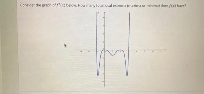 Solved Consider the graph of f'(x) below. How many total | Chegg.com
