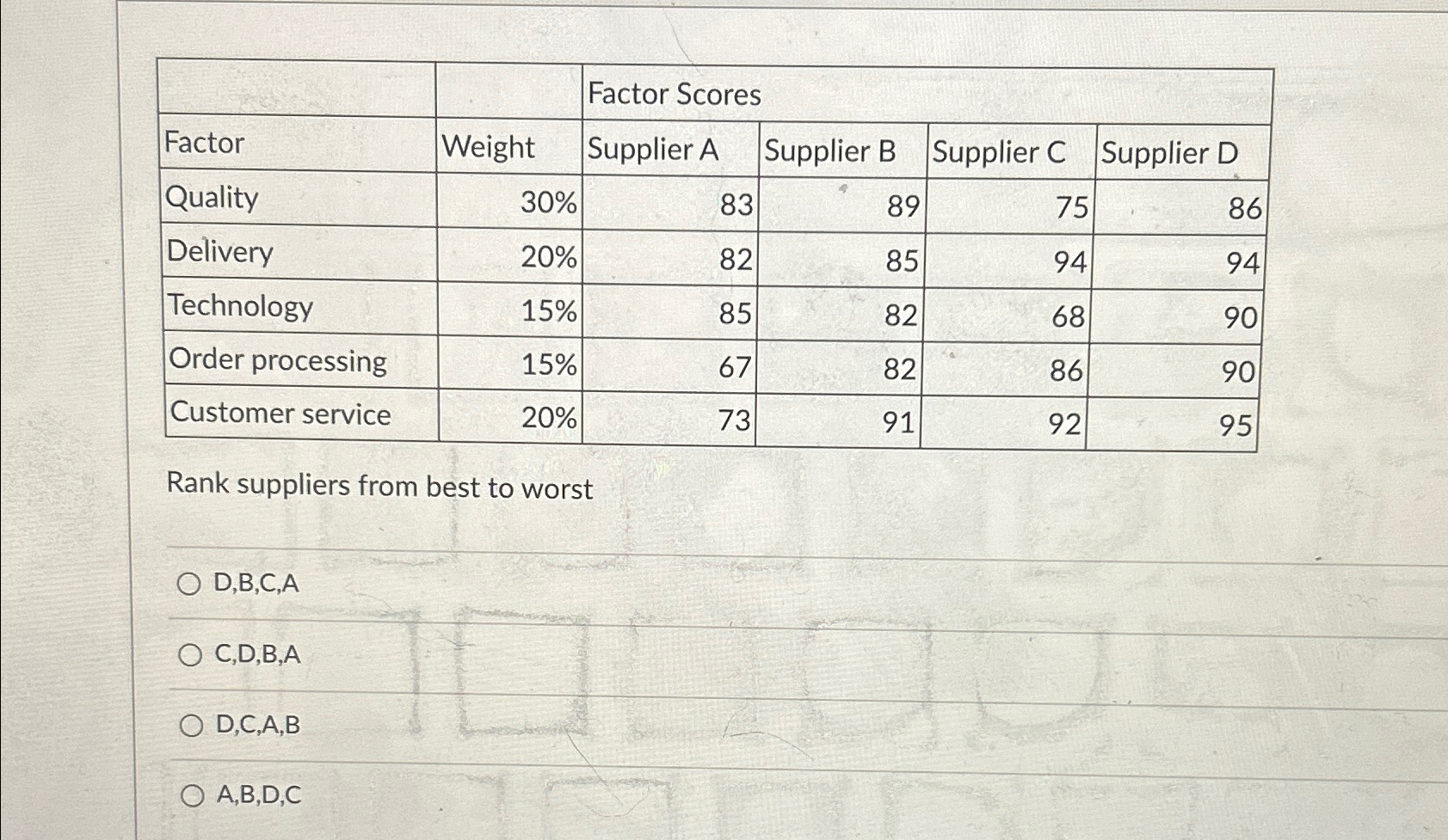 Solved \table[[,Factor Scores],[Factor,Weight,Supplier | Chegg.com