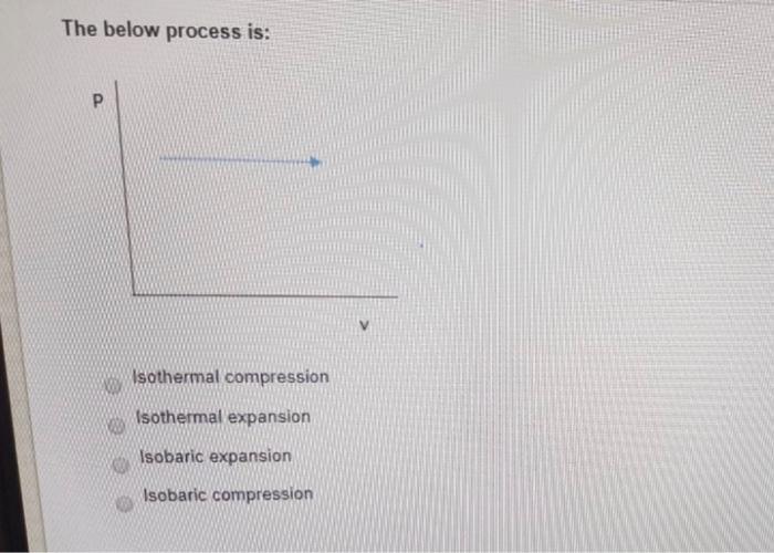 Solved The below process is: Р Isothermal compression | Chegg.com