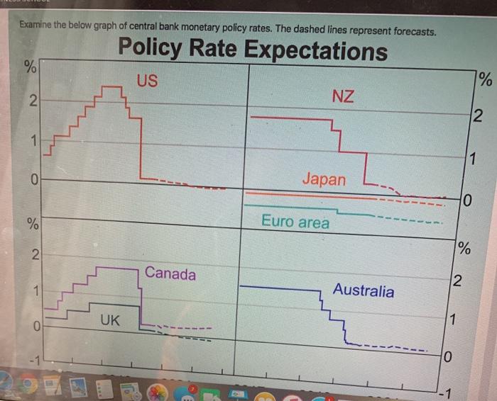 Solved Examine the below graph of central bank monetary | Chegg.com