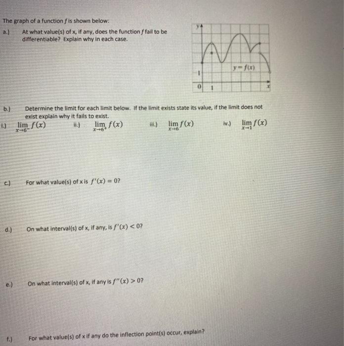 Solved The graph of a function fis shown below: a.) At what | Chegg.com
