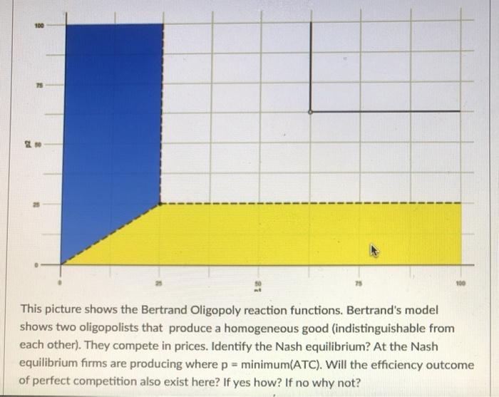 Solved 100 This picture shows the Bertrand Oligopoly | Chegg.com