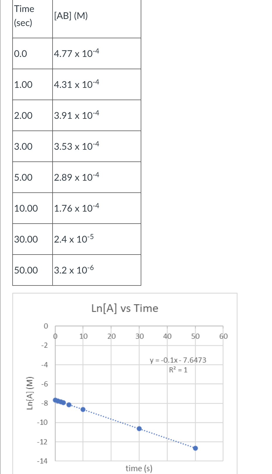Solved Using the following data below and the given plotted | Chegg.com