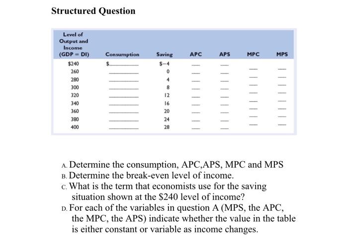 Solved Structured Question Consumption Level of Output and | Chegg.com