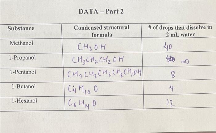 Solved Substance Methanol 1-Propanol 1-Pentanol 1-Butanol | Chegg.com