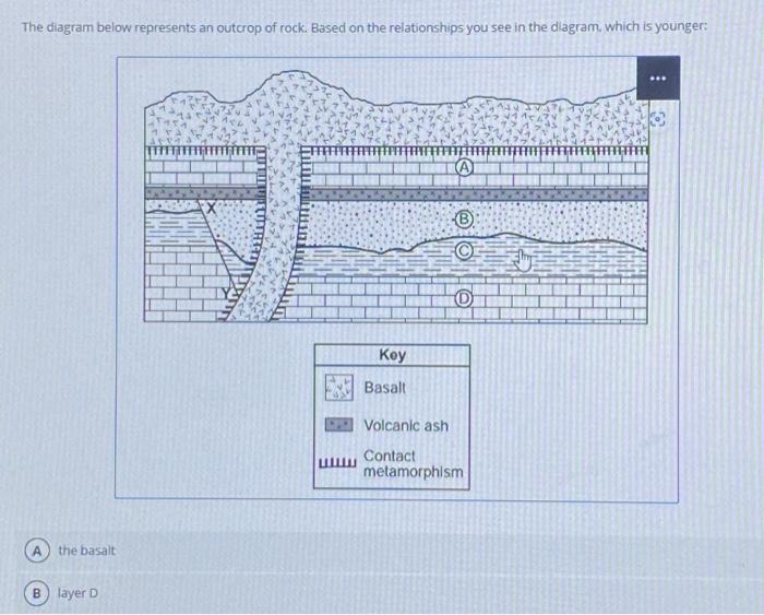 Solved The diagram below represents an outcrop of rock. | Chegg.com