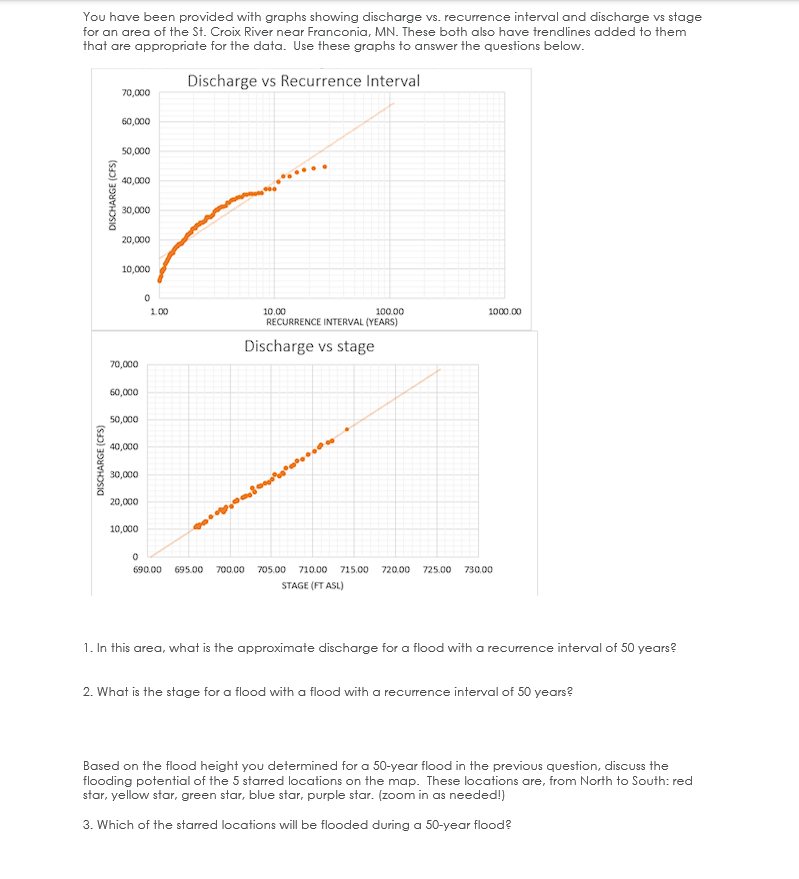 Solved You have been provided with graphs showing discharge | Chegg.com