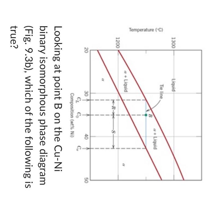 Solved Looking at point B on the Cu−Ni binary isomorphous | Chegg.com